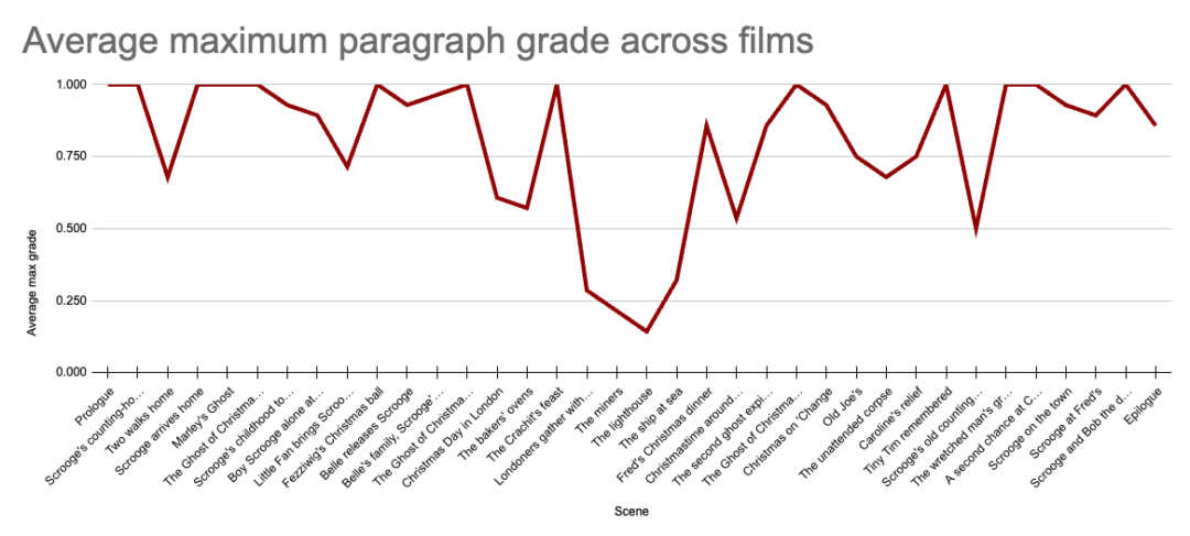The Most Faithful "A Christmas Carol" Film Adaptations, by the Numbers ...