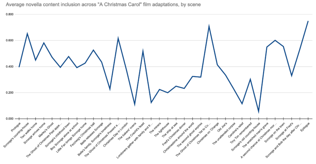The Most Faithful "A Christmas Carol" Film Adaptations, by the Numbers ...